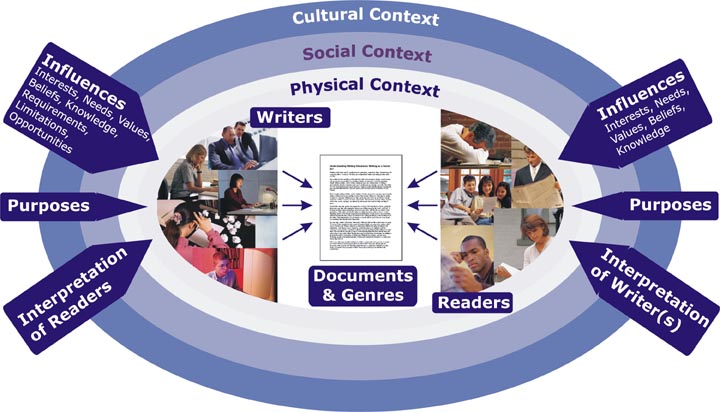 What Should I Know about Rhetorical Situations? - The WAC Clearinghouse