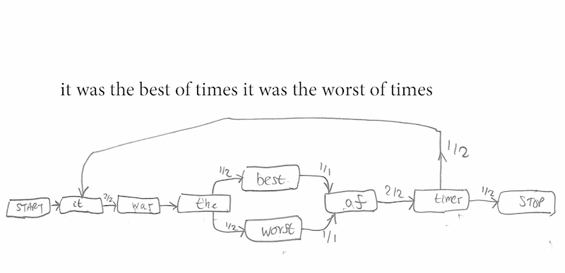 Understanding Markov Chains - The WAC Clearinghouse